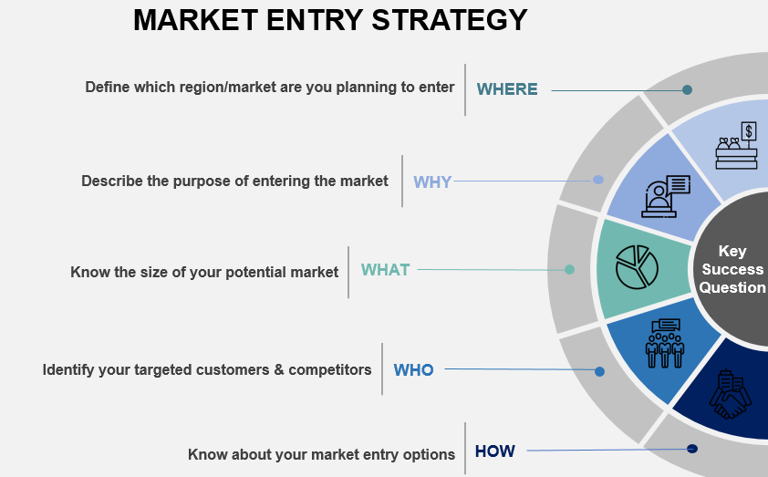 5 Essential Parameters to Follow for a Winning Market Entry Strategy