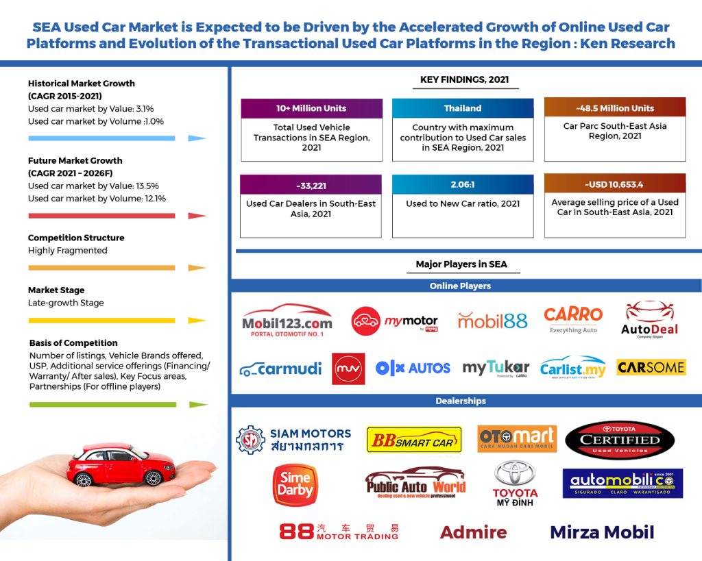 SEA Used Car Market, Future plan of Used Cars in SEA: Ken Research