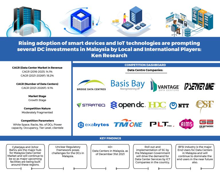 Malaysia Managed Data Center Market | White Floor Area Data Center in ...
