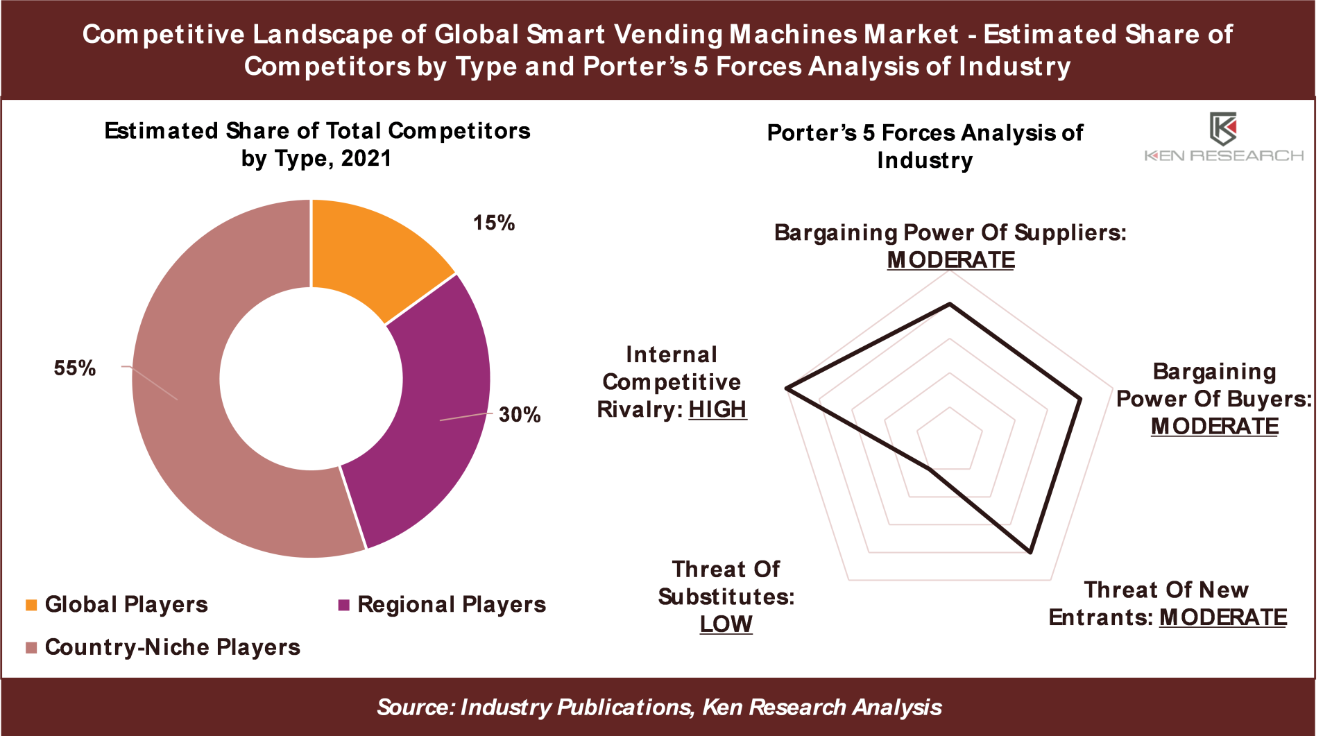 Global Smart Vending Machines End User Industry - Ken Research