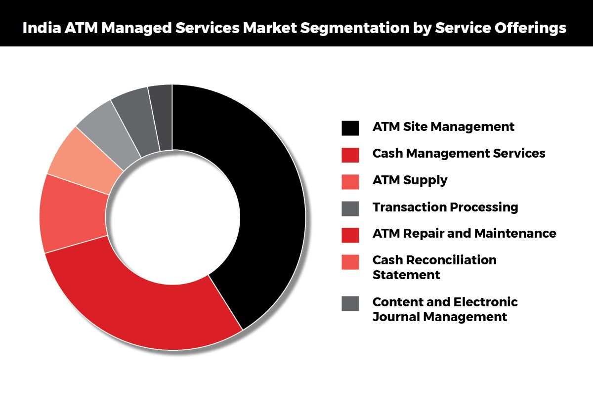 ATM Cash Management Market and Managed Services Industry