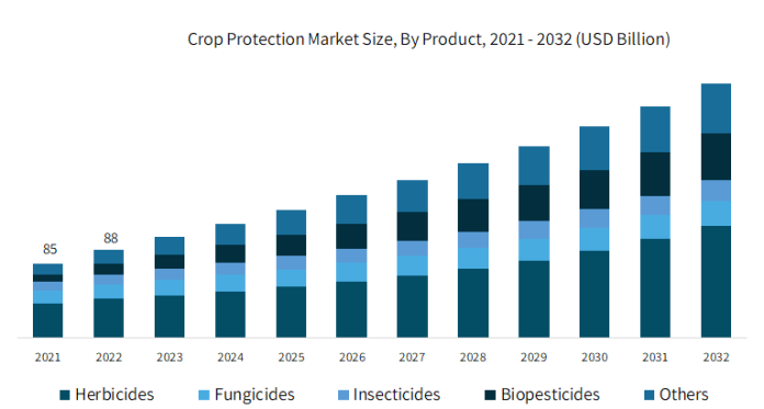 Crop Protection Industry Research Reports, growth, share, size